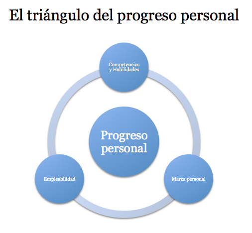 De personas y recursos: El triángulo del progreso personal