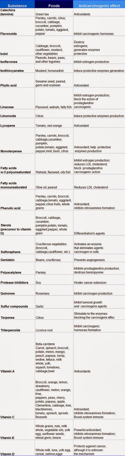 Anticarcinogenic Substances In Foods | Healthy Tactic