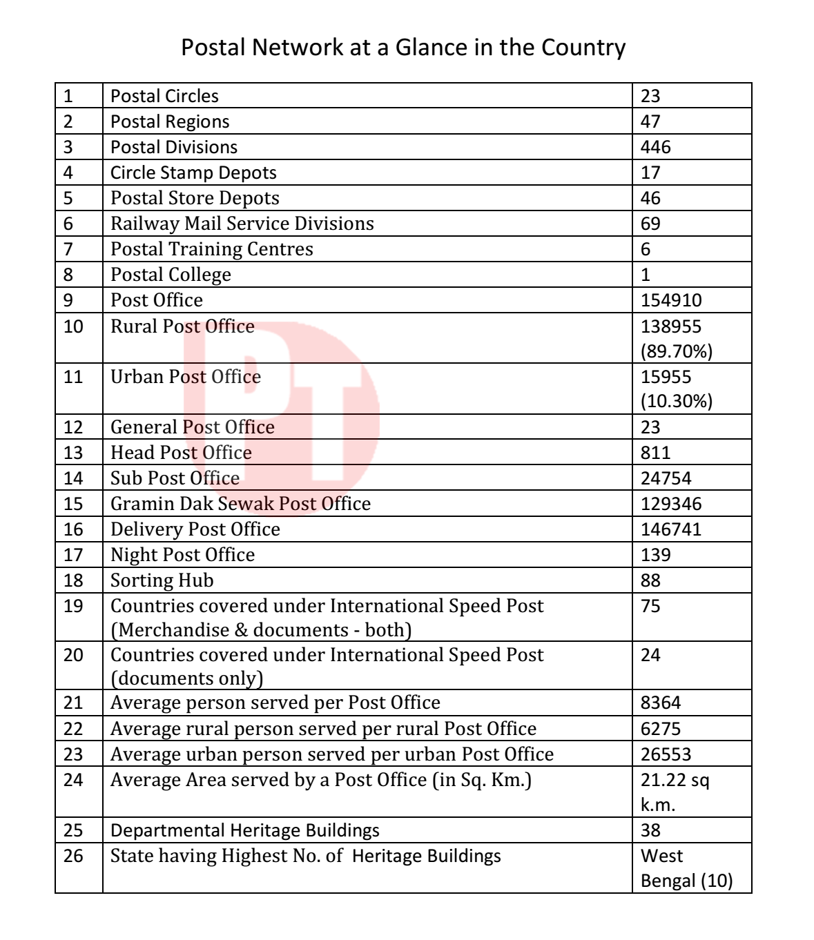 Postal Network at a Glance in the Country ~ India Posts' Retired ...