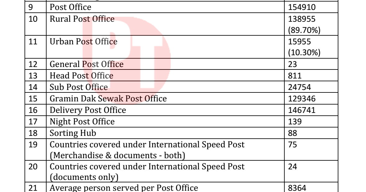 Postal Network at a Glance in the Country | ALL INDIA POSTAL EMPLOYEES ...
