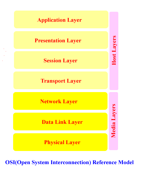 All Round Experts: OSI Model
