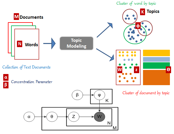 Latent Dirichlet Allocation For Beginners A High Level Overview Thinkinfi