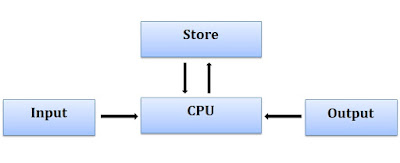 𝐈𝐧𝐟𝐨𝐭𝐞𝐜𝐡 𝐂𝐚𝐫𝐞: The parts of Computer system