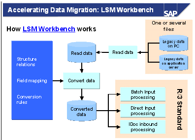 The SAP People: LSMW manual for Data Migration