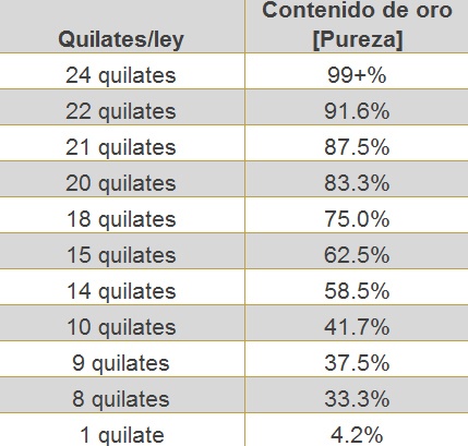 Minerales para la alta tecnología: Oro, definir quilates y onzas troy