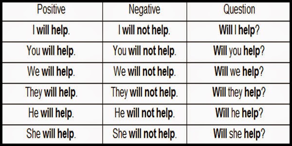 Gramatika engleskog jezika: Future Simple Tense