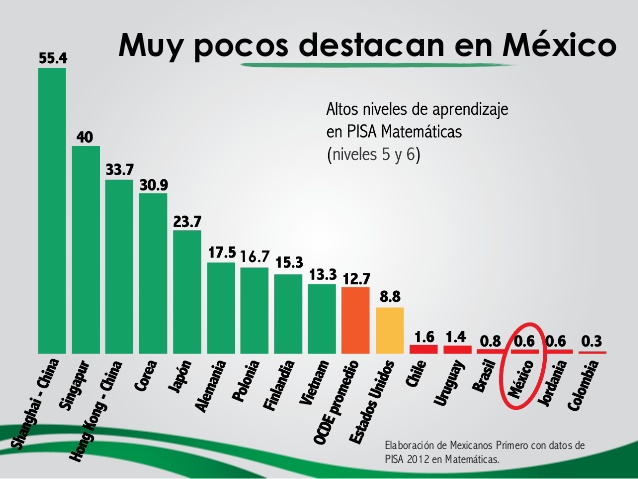 Educando a México: Educación en México