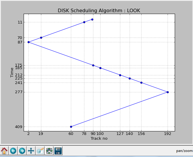 Coding | Reversing: Disk scheduling visualizer