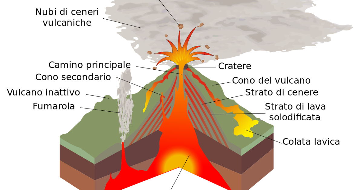 L'angolo della Geologia: Il Vulcano