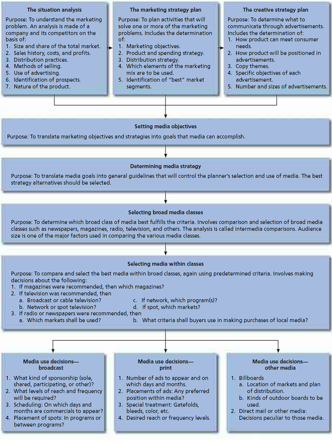 ABC's of IMC: Media Strategy