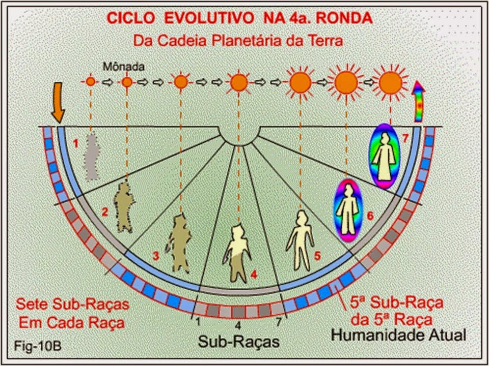 A EVOLUÇÃO SETENÁRIA NA TEOSOFIA CIENTÍFICA
