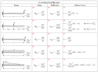 BASIC MECHANICAL : strength of materials -formulaes