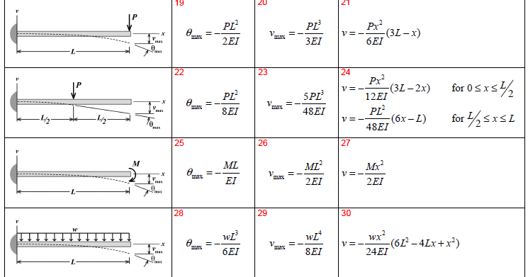 BASIC MECHANICAL : strength of materials -formulaes