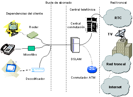 ACCESO A INTERNET: ADSL