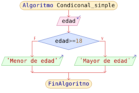 Estructura de condicionales Programacion - Yo Aprendo Informatica