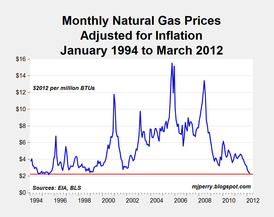 CARPE DIEM: Real Natural Gas Prices Lowest Since July 1995