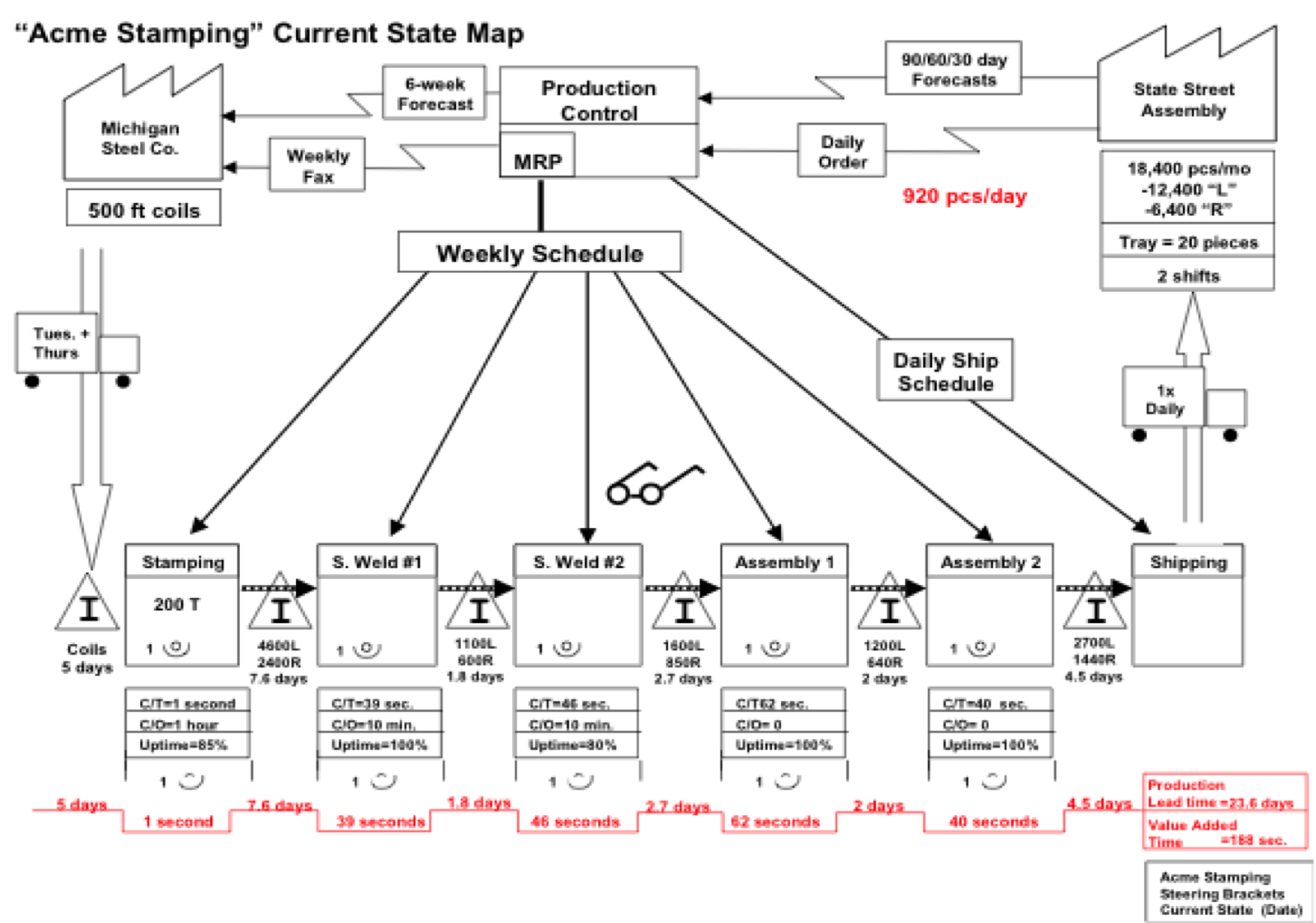 Lean Manufacturing Six Sigma How To Depict Many Processes Flows At One VSM Current State Lean Manufacturing Six Sigma How To Depict Many Processes Flows At One VSM Current State