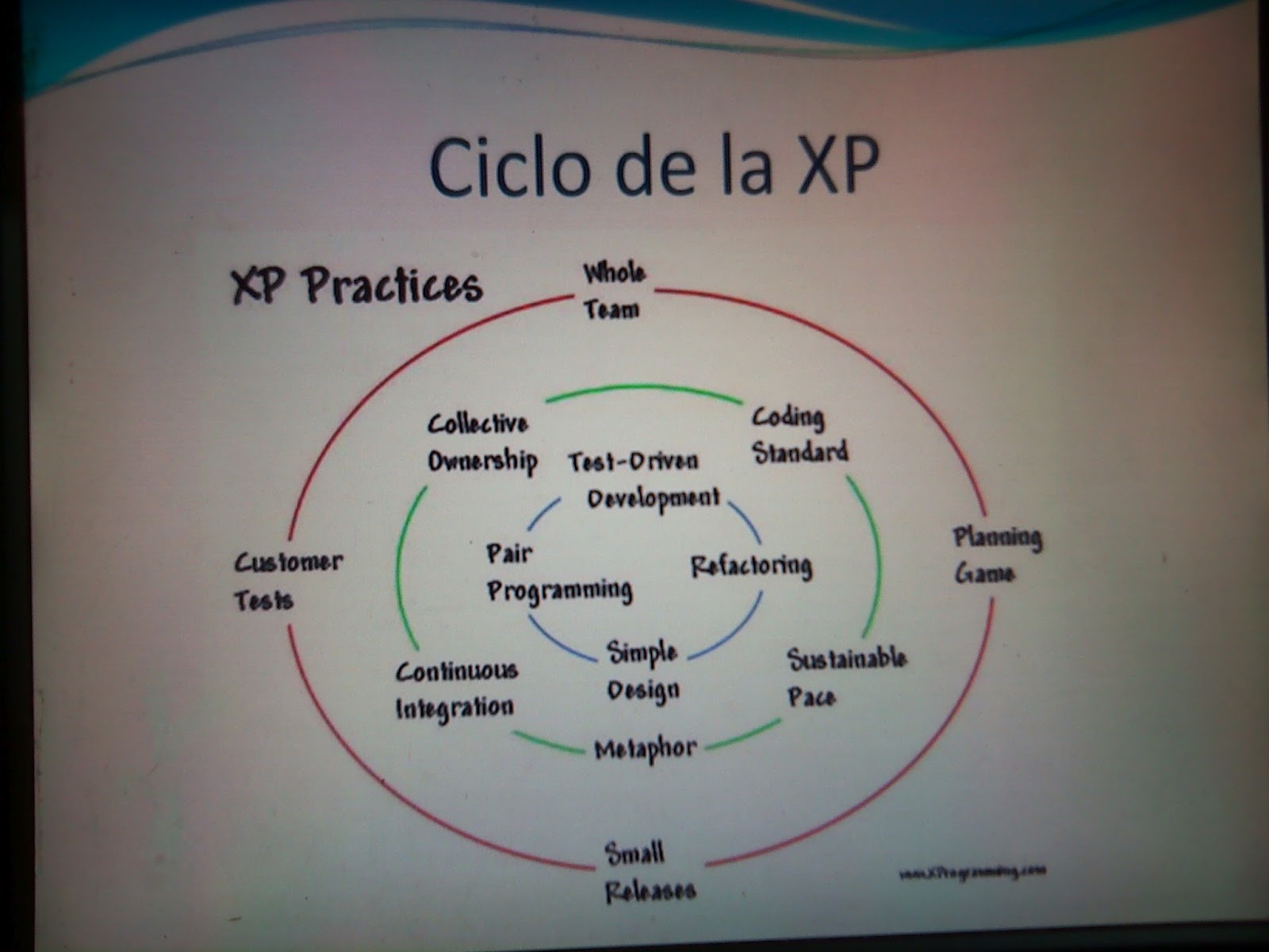 Ing Software: Metodología XP