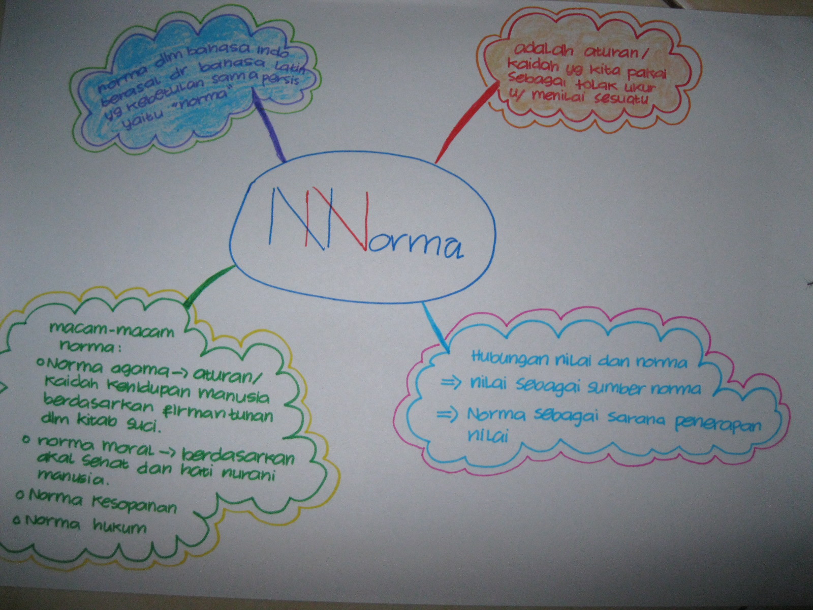 Susanti: MIND MAP "NORMA"