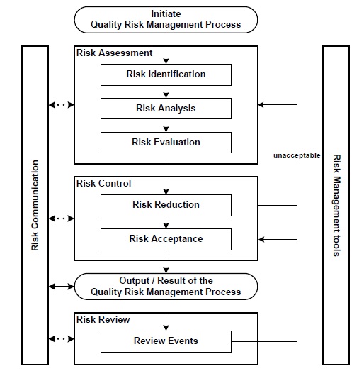 My Scientific Blog - Research and Articles: Quality Risk Management