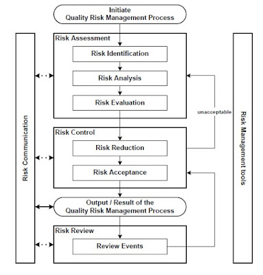 Quality Risk Management