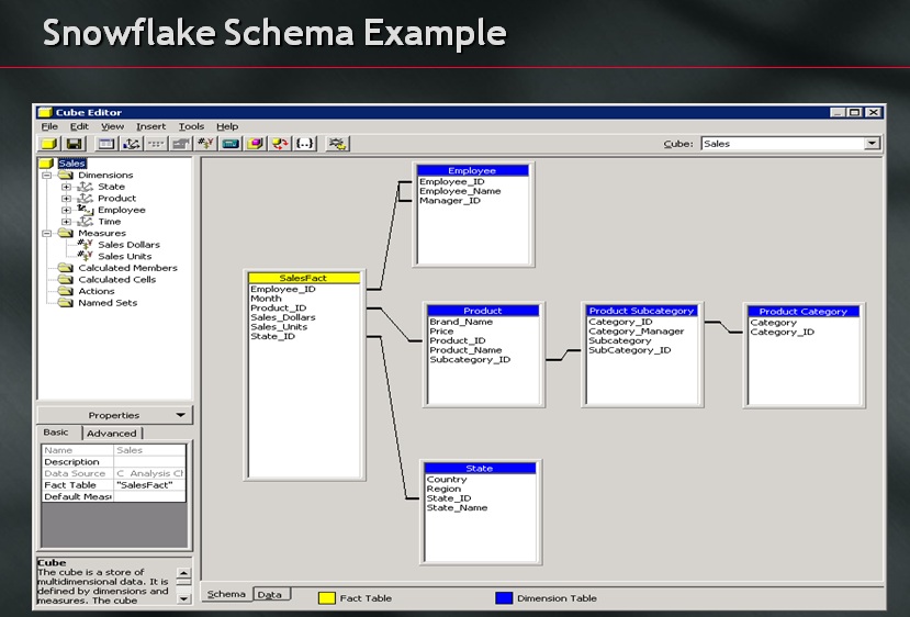 sharing: Data Warehouse - Snowflake Schema Example