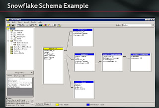 sharing: Data Warehouse - Snowflake Schema Example
