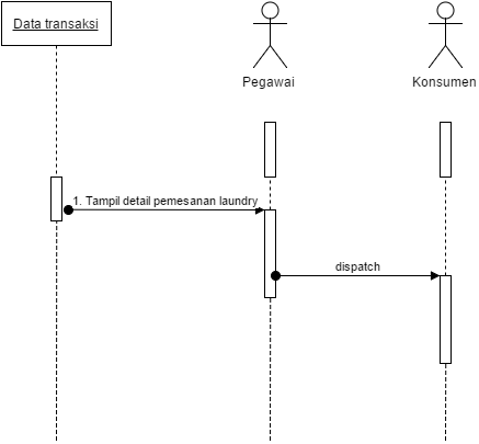 Sequence Diagram, Class Diagram dan Use Case Sistem Informasi Laundry
