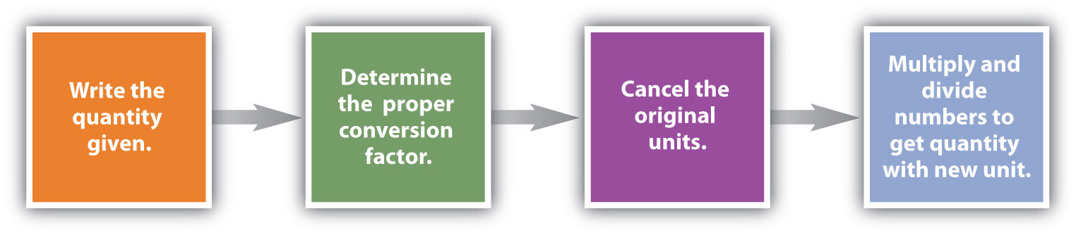 Chemistry Time!: Multistep Conversions