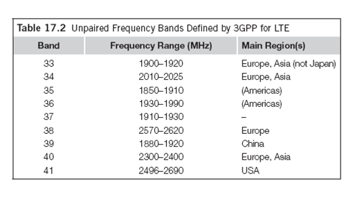 Spectrum for LTE ~ Telecom Insights