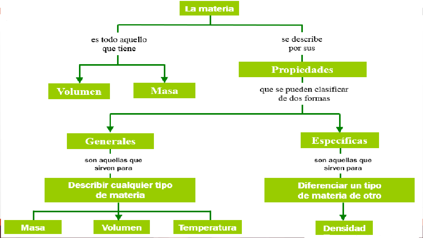 LA MATERIA Y SUS PROPIEDADES