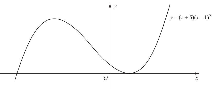 Area under curve CIE)