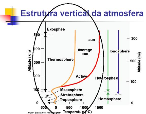 Climatologia: Estrutura Vertical da Atmosfera