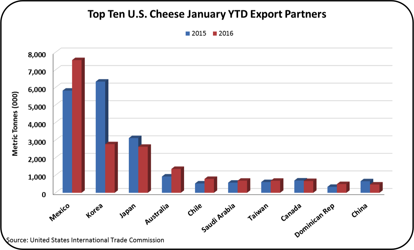 MilkPrice: Decreased Exports and Increased Imports Reduce Demand for U ...