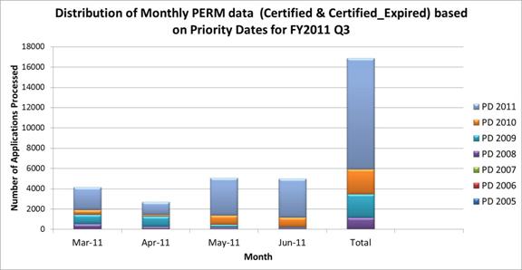PERM Approvals & Processing Time : Q3 FY 2011 US Non-Immigrants: Home ...