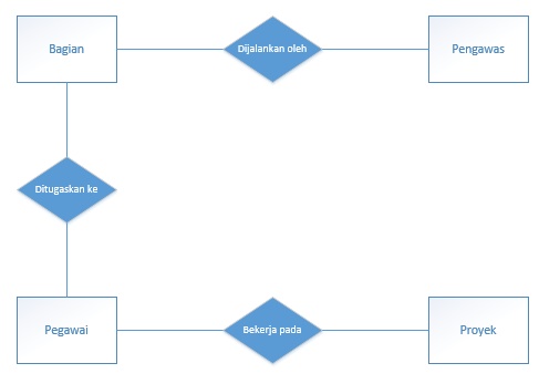 Contoh ERD Part 1 | Menulis dan Membaginya