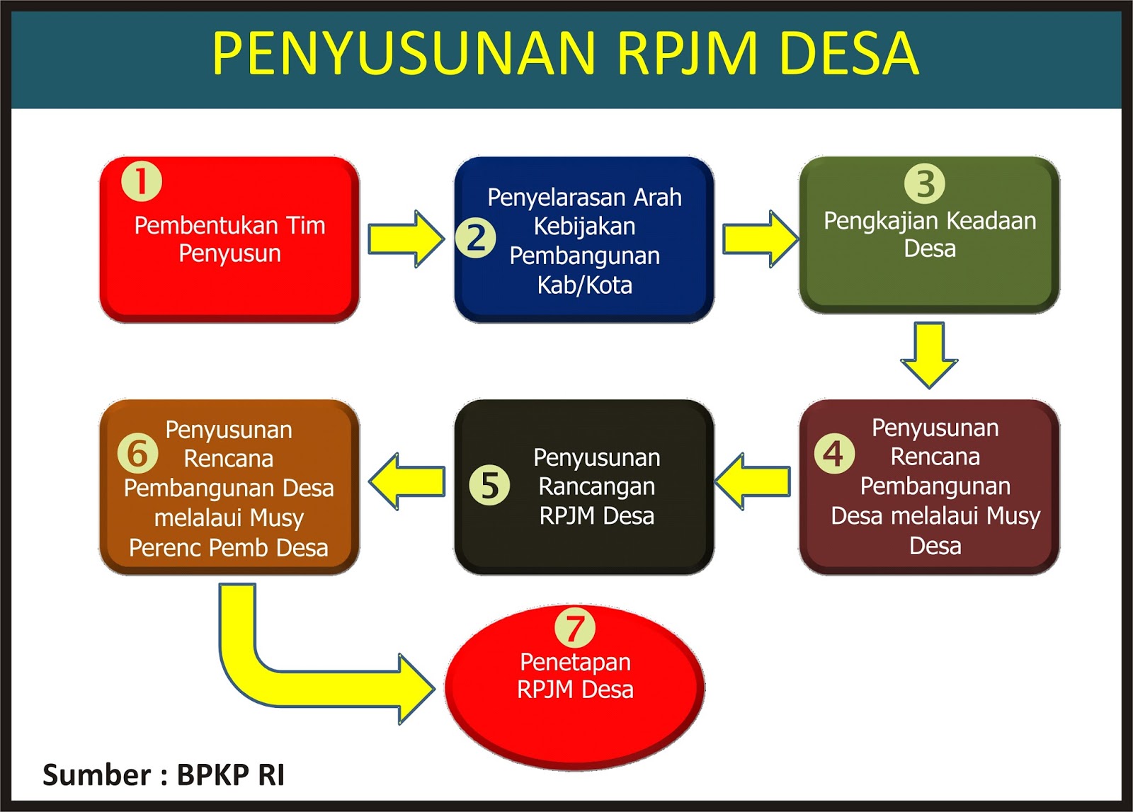 Kantor Camat Simpang Pesak: ALUR PENYUSUNAN Kantor Camat Simpang Pesak: ALUR PENYUSUNAN