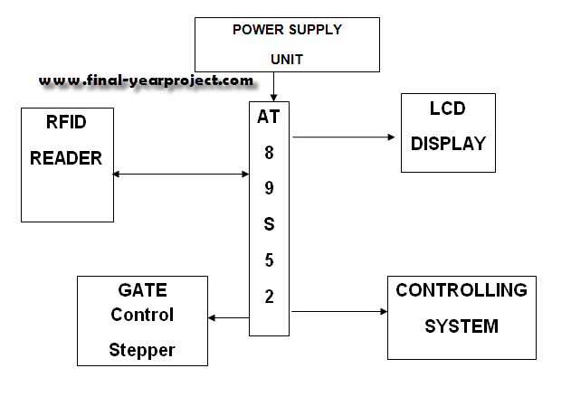 RFID Based Electronic Toll Collection System ECE Project Report - Free ...