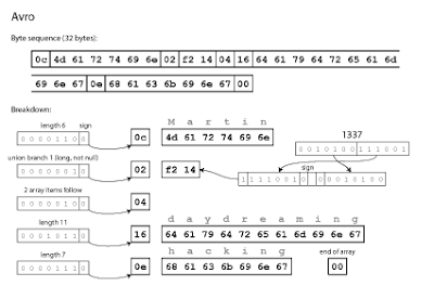 Massive Technical Interviews Tips: Avro vs Protocol Buffers vs Thrift
