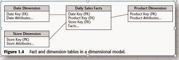 Free Gyaan: Chapter 1 : Dimensional Modeling Primer