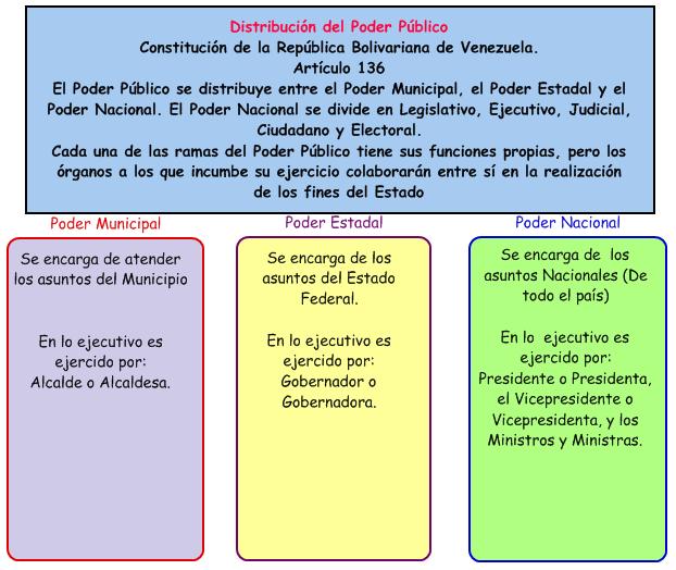 Jaime Jose Piña Arangure: El Poder Público en Venezuela