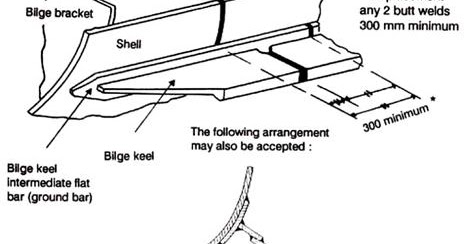 Marine Survey Practice: Surveyor Guide Notes for Bilge Keels Survey