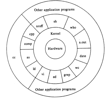Passing Marks: Unix 1.2 System Structure