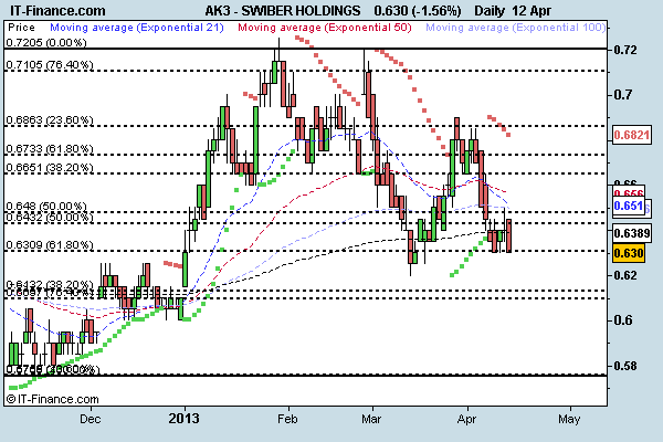 Swiber dropped 8% in 7 trading days. Any red flag?