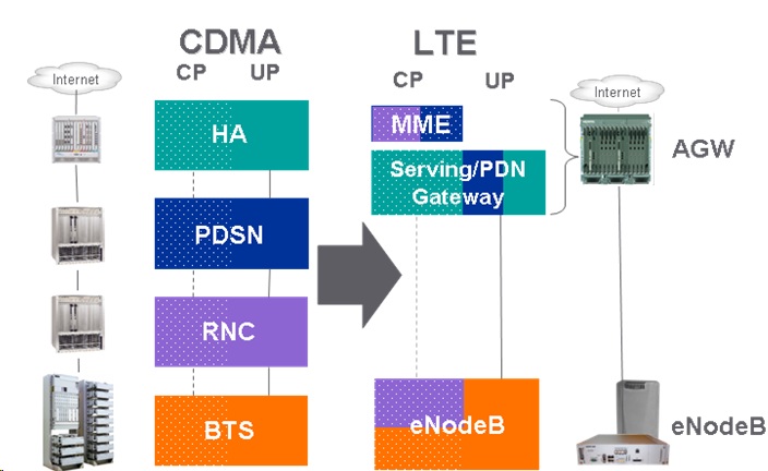 What is going to be happen with LTE? ~ All about Wireless Technologies