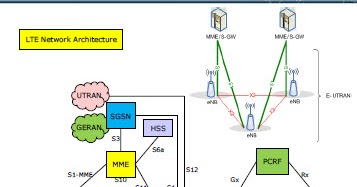 Telecom knowledge and experience sharing: LTE Call Processing and Handover