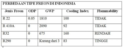 Apa Perbedaan Refrigerant Freon R32 R22 dan R410A | Multi Tehnik Elektronik