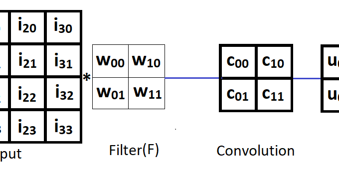 Part II: Backpropagation mechanics for a Convolutional Neural Network