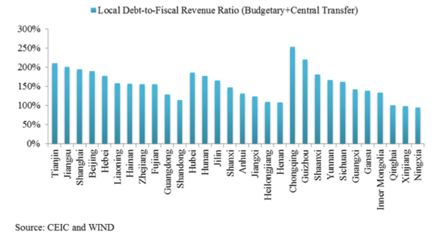 Martin's blog: Chinese Local Government Debt: Introduction
