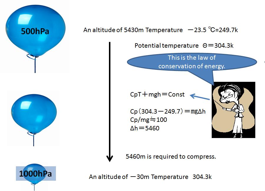 Wonders of the air: Definition of potential temperature